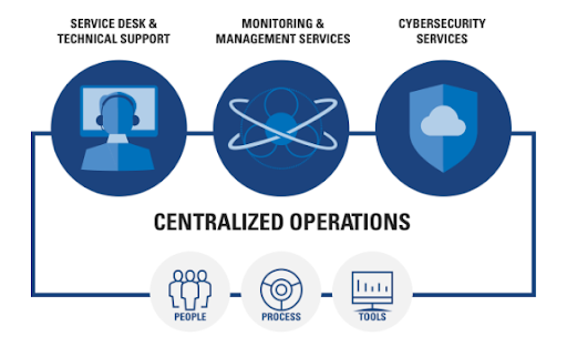 People, Process and Tools Drive Centralized Service Delivery for ...