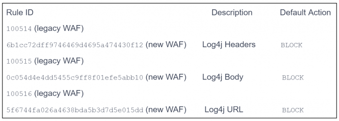 Log4Shell (CVE-2021-44228) Vulnerability Detection and Remediation ...