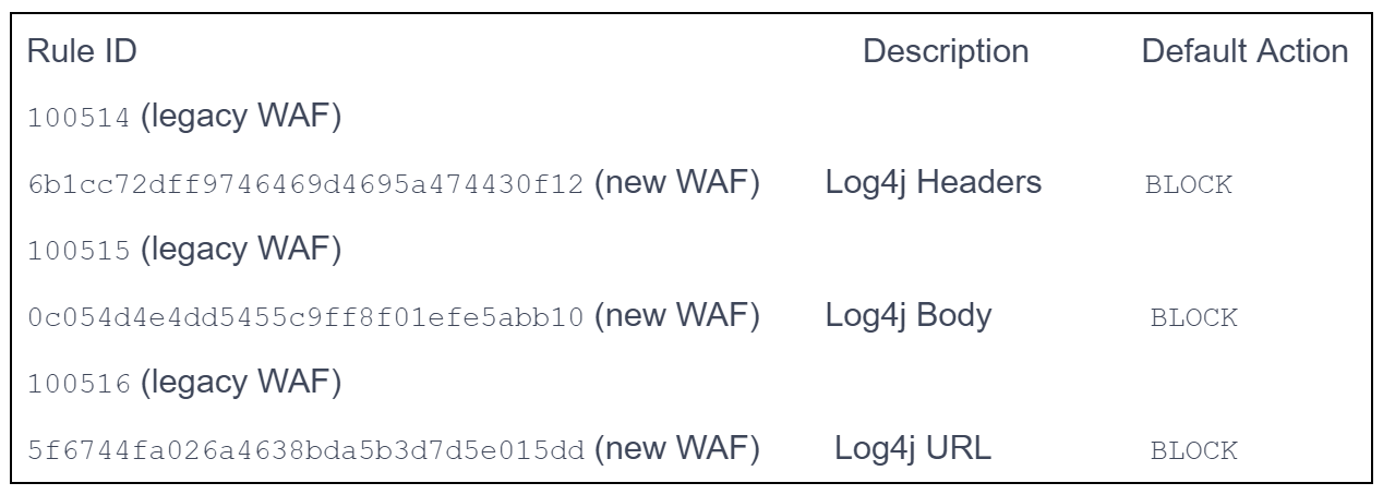 Log4Shell (CVE-2021-44228) Vulnerability Detection and Remediation ...